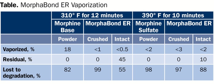 Novel ER Morphine Difficult to Abuse by Smoking