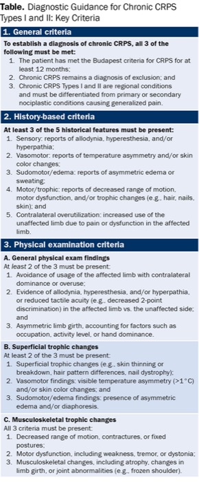 New Diagnostic CRPS Guidelines Highlight Chronic Presentation